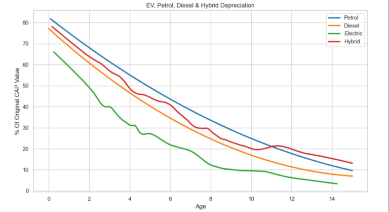 Why Electric Vehicles Are Losing Value Faster in 2026